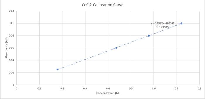 Solved a. Write down the formula to calculate Absorbance | Chegg.com