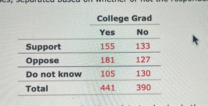 Solved \begin{tabular}{lcc} & \multicolumn{2}{c}{ College | Chegg.com