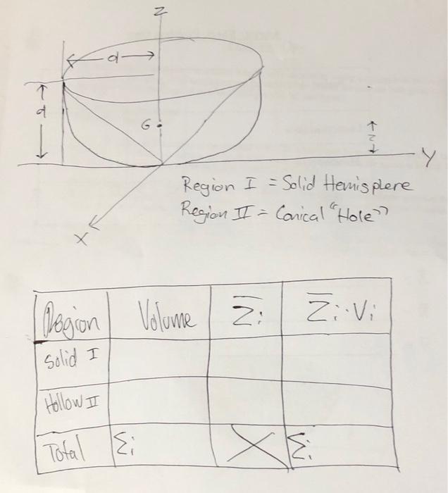 Solved Region I = Solid Hemisplere Region II = Conical | Chegg.com
