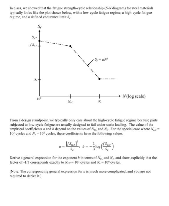 Solved In class, we showed that the fatigue strength-cycle | Chegg.com