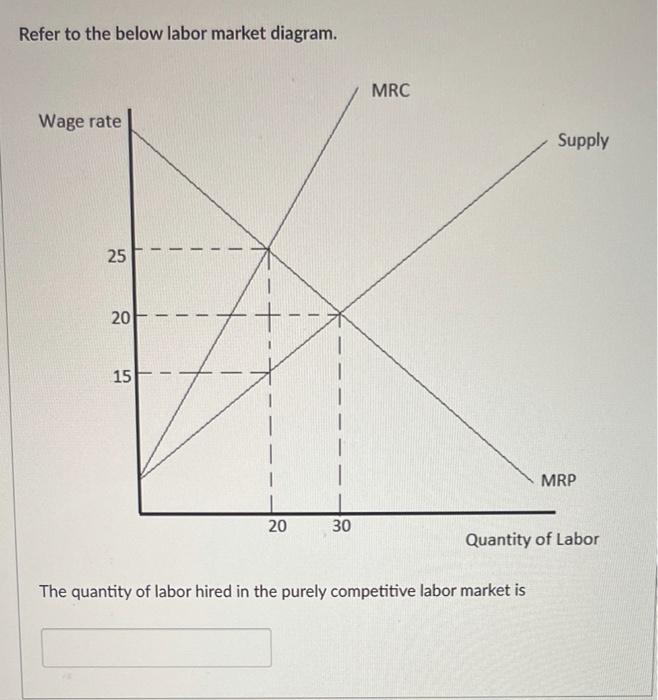 Solved Refer to the below labor market diagram. MRC Wage | Chegg.com