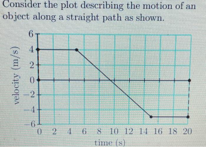 Solved Consider the plot describing the motion of an object | Chegg.com