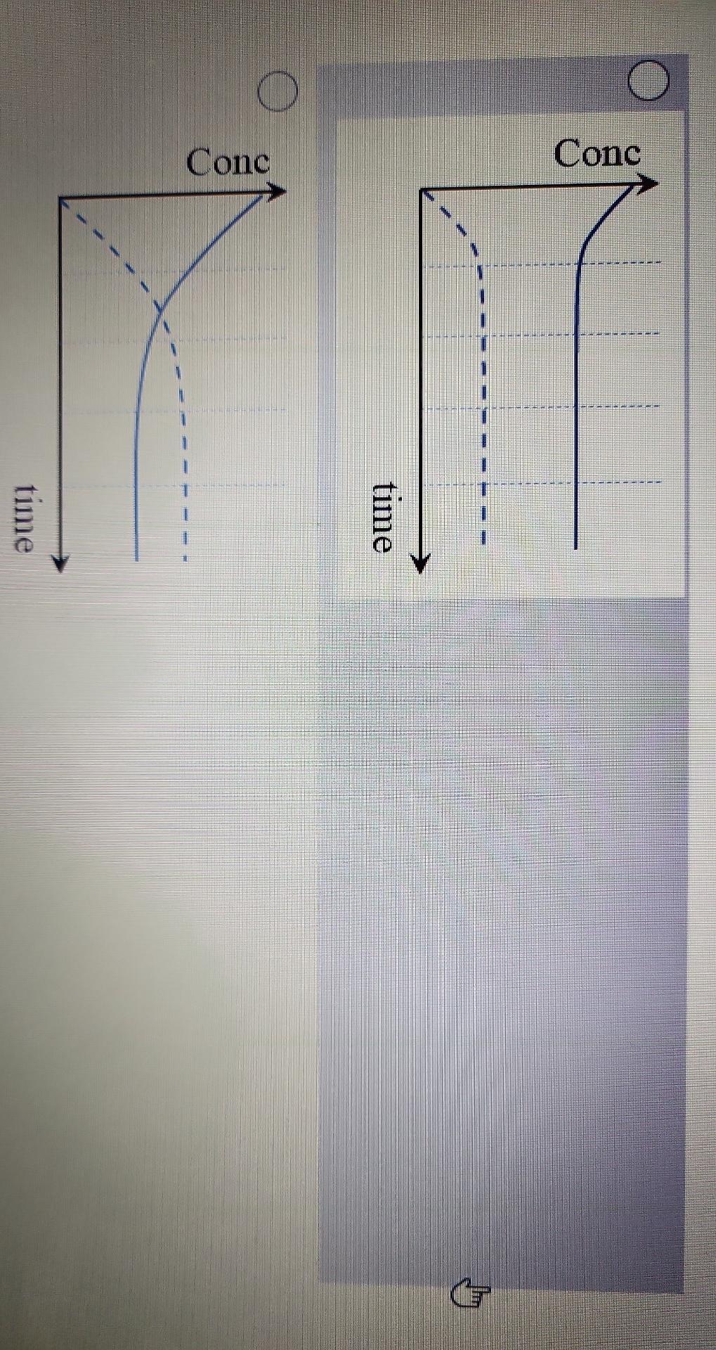 Solved Given the concentration vs time data below. how would | Chegg.com