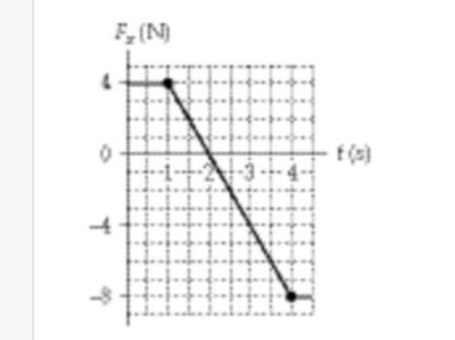 Solved The Only Force Acting On A 1 1 Kg Object Moving Along