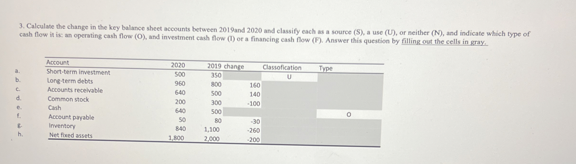 Solved Calculate the change in the key balance sheet | Chegg.com