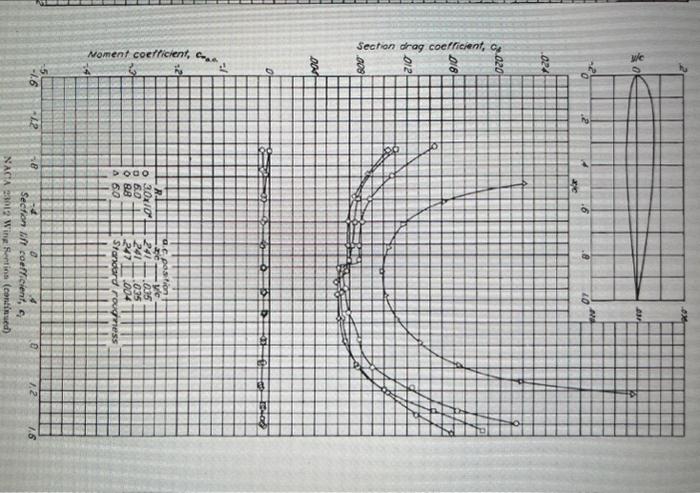 Solved Consider a rectangular wing mounted in a low-speed | Chegg.com