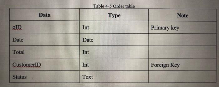 Solved Table 4-3 Customer table Type Data Note custID Int | Chegg.com
