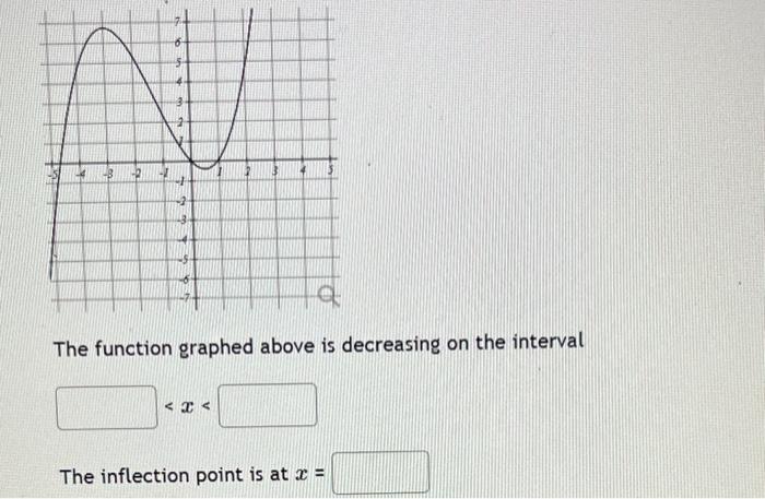 Solved The function graphed above is decreasing on the | Chegg.com