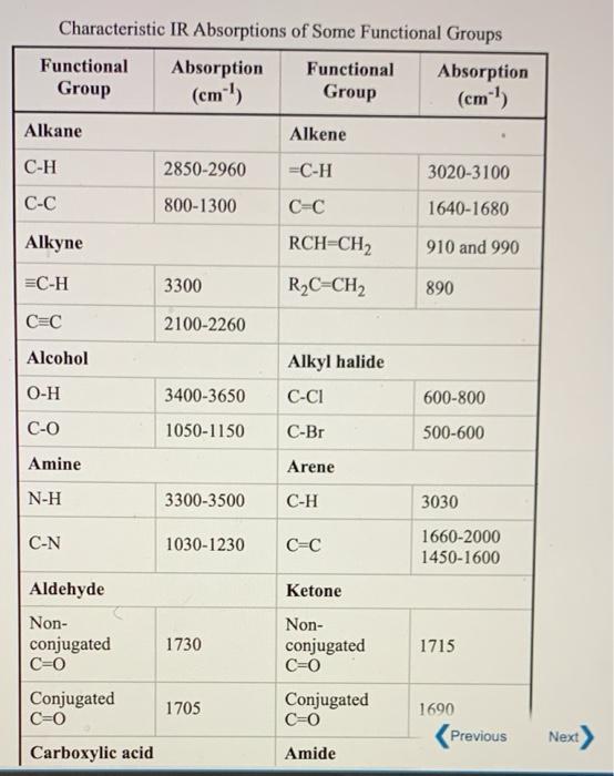 Solved Characteristic IR Absorptions of Some Functional | Chegg.com
