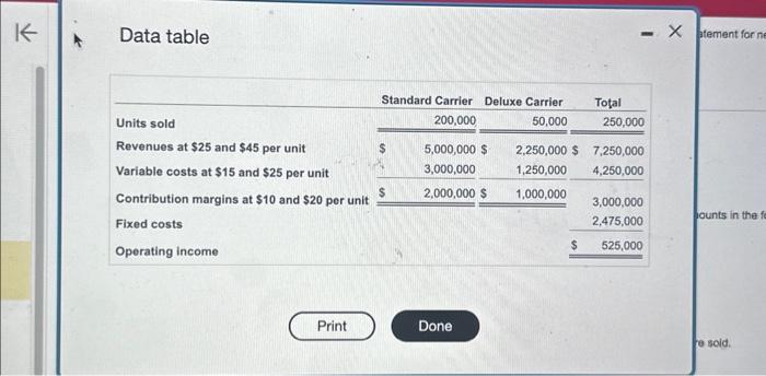 Solved Data table tement for n 1. Compute the breakeven | Chegg.com
