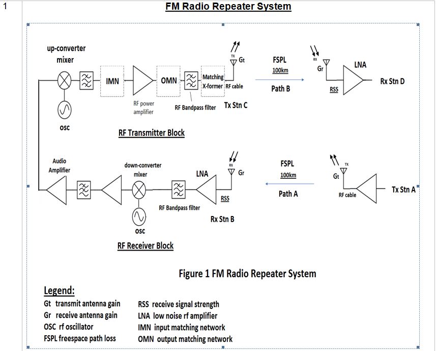 Solved FM Radio Repeater SystemFigure 1 ﻿shows a typical FM | Chegg.com
