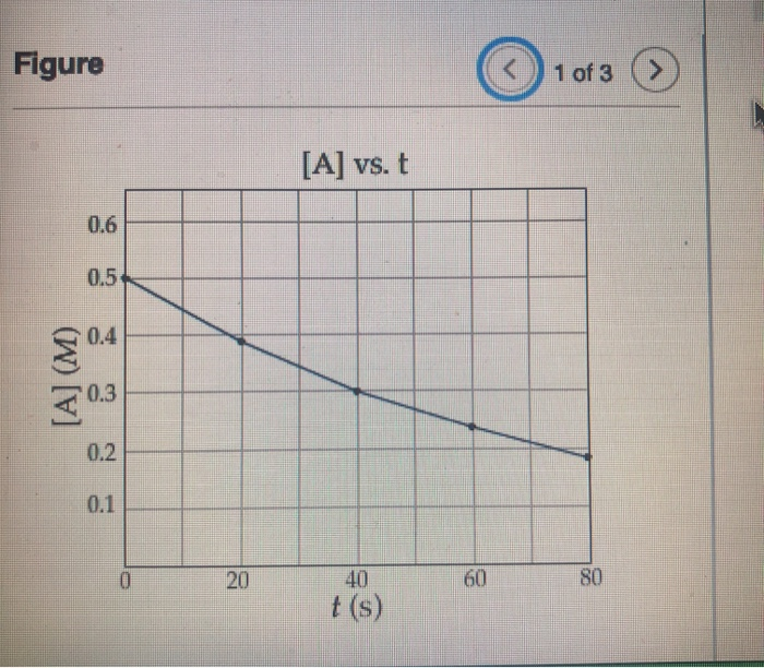 Solved A student collected time (t) and concentration ((A) | Chegg.com