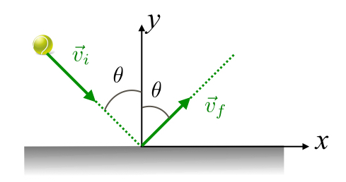 Solved The figure shows an overhead view of a ball bouncing | Chegg.com