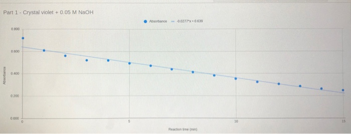 Solved KINETICS OF CRYSTAL VIOLET DECOLORIZATION Graphical | Chegg.com