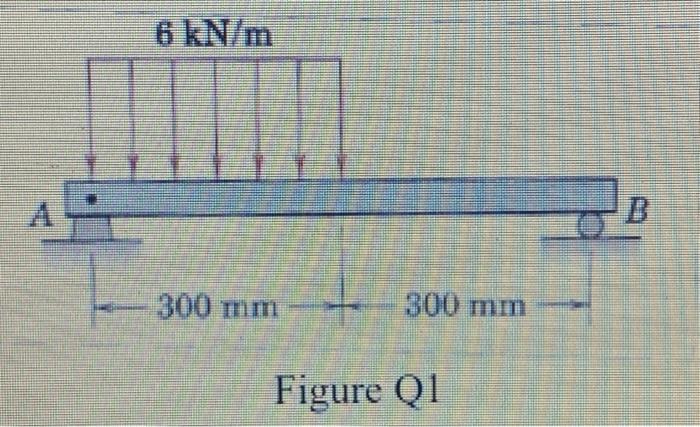 Solved Q1. Determine the reactions at A and B for the loaded | Chegg.com