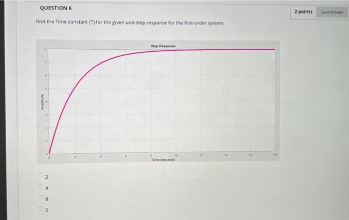 Solved Find the Time constant (T) for the given unit-step | Chegg.com