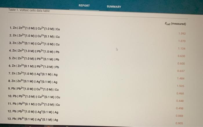 Solved REPORT SUMMARY Table 1. Voltaic cells data table Ecel | Chegg.com