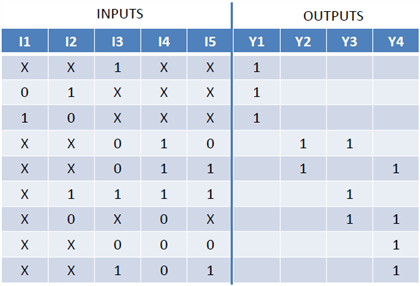Solved Using a PLA schematic, implement the following truth | Chegg.com