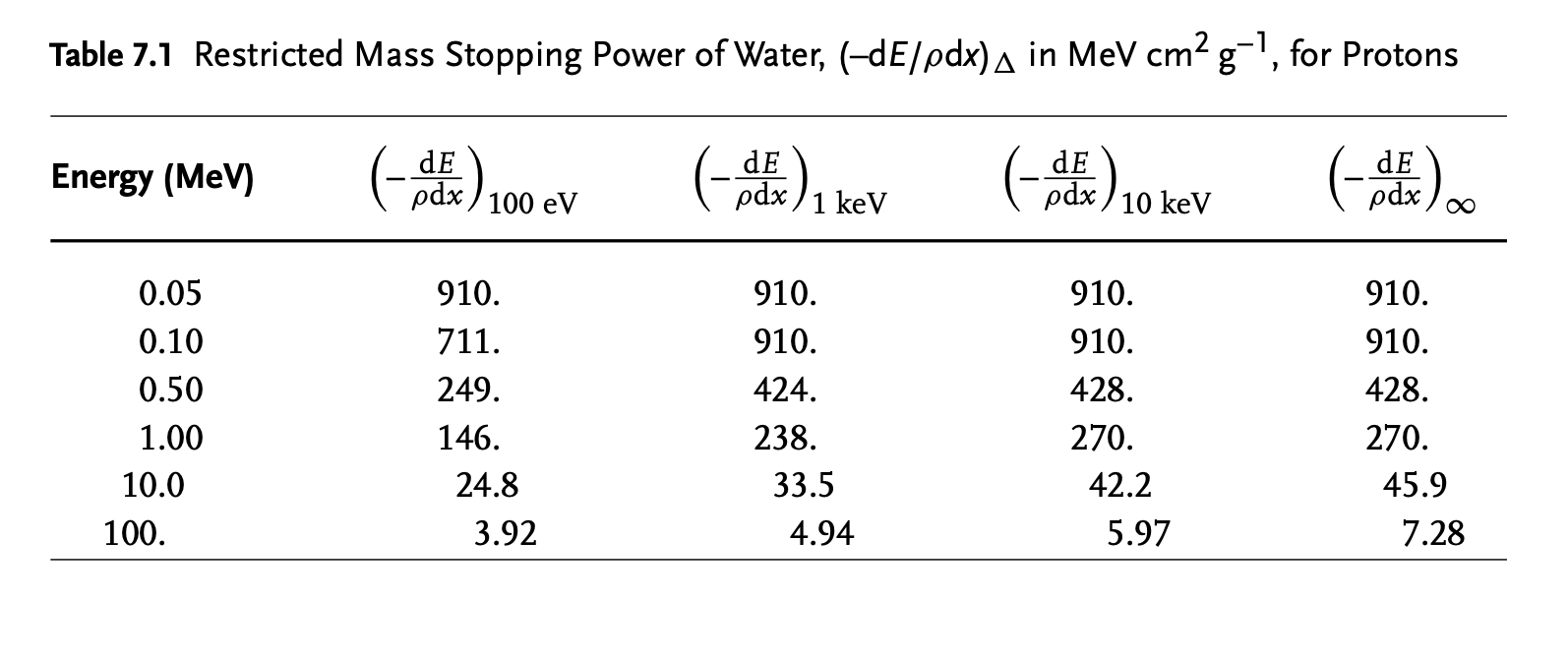 Solved 6. ﻿Use Table 7.1 ﻿to estimate the restricted mass | Chegg.com