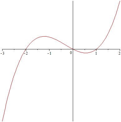 Solved The graph of f ' (x) is shown below. Give the | Chegg.com
