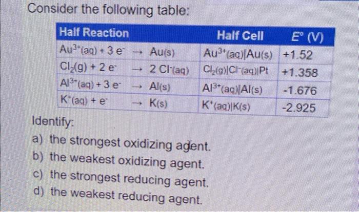 Solved Consider the following table: Half Reaction Half Cell | Chegg.com