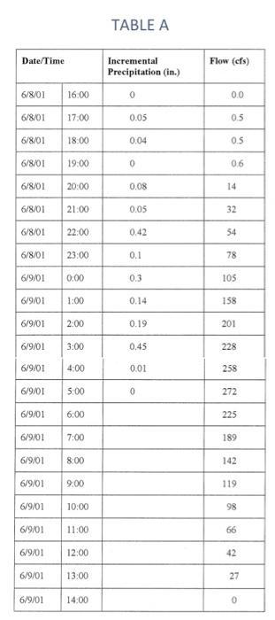 Solved PROBLEM 2 A major storm event was recorded for Little | Chegg.com