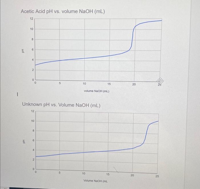 acetic acid unknown Endpoint (Vco) Half-endpoint pKa | Chegg.com