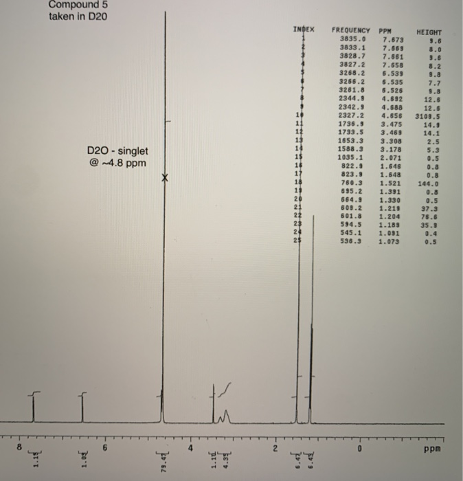 Solved Interpret the proton NMR spectrum by creating a table | Chegg.com