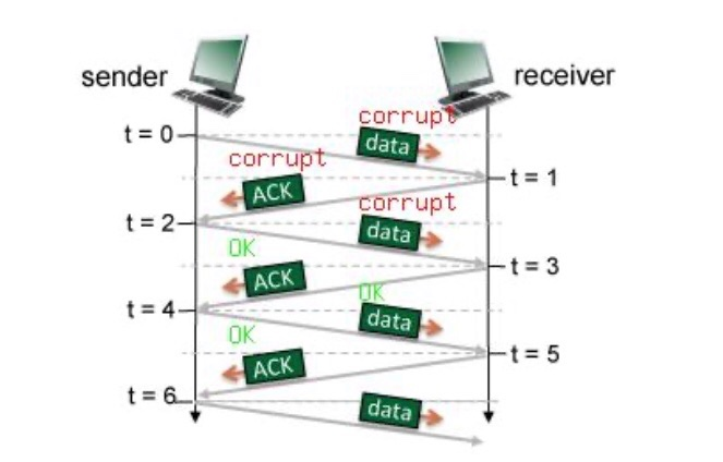 Reliable Data Transfer: rdt2.2 (sender and receiver | Chegg.com