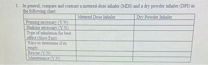 In general, compare and contrast a metered-dose | Chegg.com