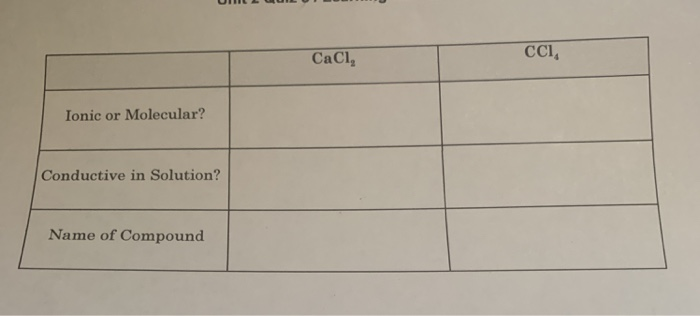 Solved CaCl, CCI Ionic or Molecular? Conductive in Solution? | Chegg.com