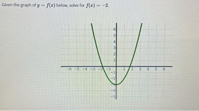 Solved Given the graph of y=f(x) below, solve for f(x)=−2. | Chegg.com