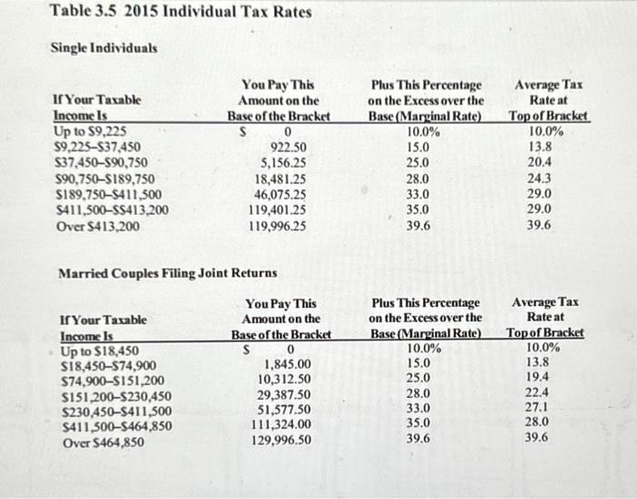 Solved Table 3.52015 Individual Tax Rates Single Individuals | Chegg.com