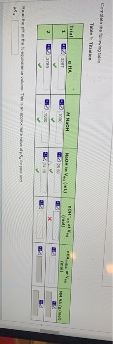 Solved Complete the following table. Table 1: Titration | Chegg.com