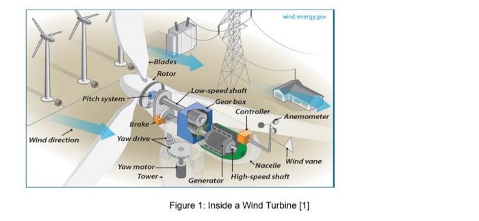 Solved Project Title: Pitch Control of Variable Speed Wind | Chegg.com