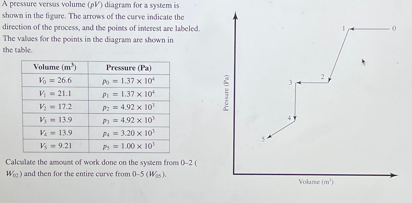 A pressure versus volume (pV) ﻿diagram for a system | Chegg.com