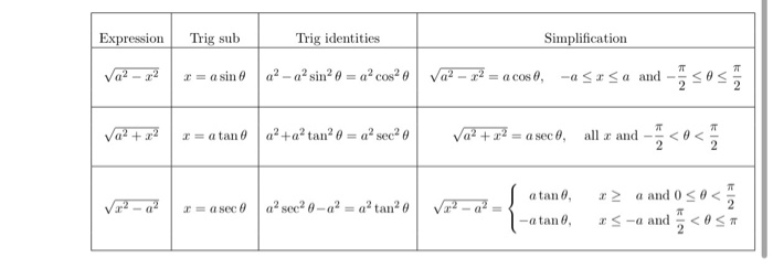 Solved 3. Compute the following integrals by using a trig | Chegg.com