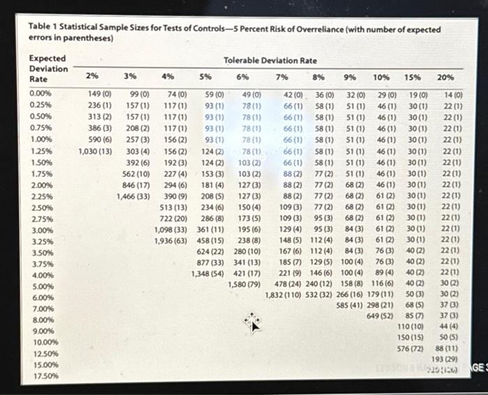 Table 1 Statistical Sample Sizes for Tests of | Chegg.com