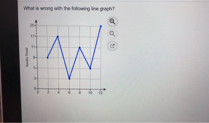 Solved What is wrong with the following line graph? 20- 17- | Chegg.com