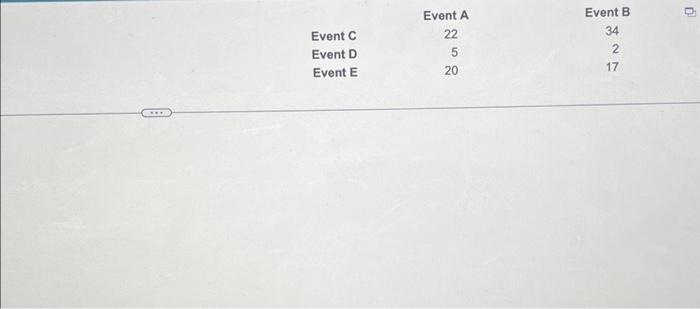 Solved Event C Event D Event E Event A 22520 Event B | Chegg.com