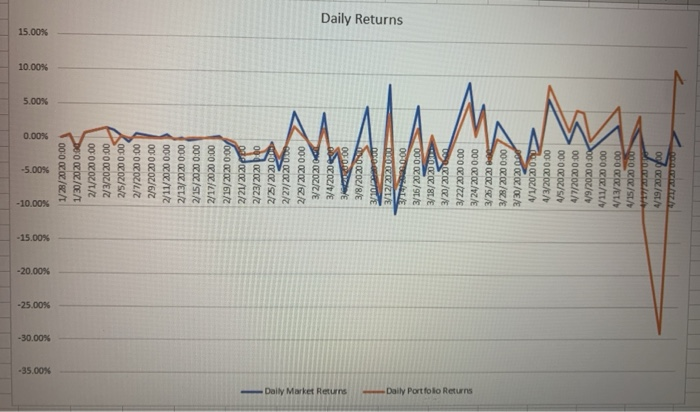 Solved Use daily returns chart to discuss daily returns for | Chegg.com