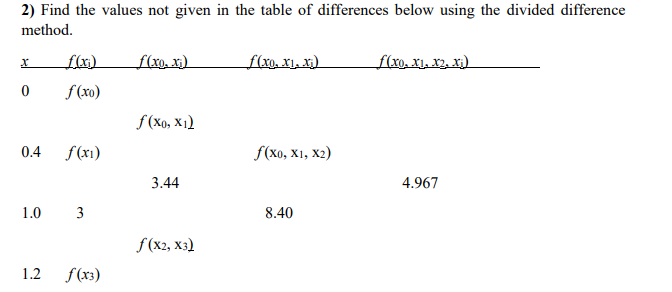 Solved Find the values not given in the table of differences | Chegg.com