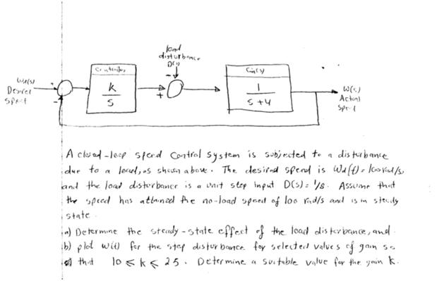 A closed-loop speed control system is subjected to | Chegg.com