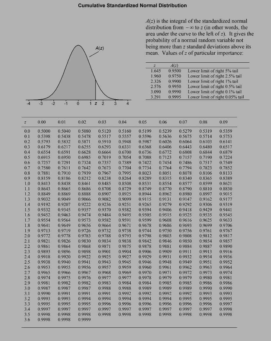 Solved Cumulative Standardized Normal Distribution A(z) is | Chegg.com
