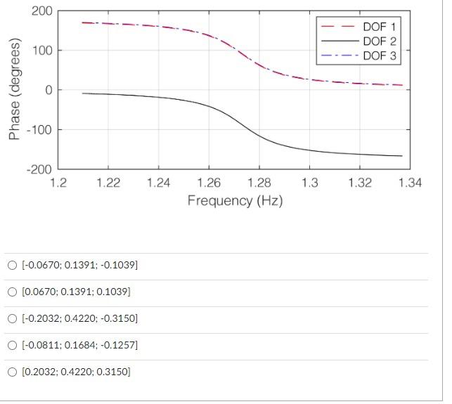 The figure shows the frequency response function | Chegg.com