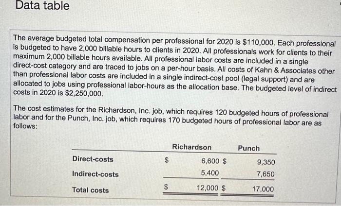 Solved Data table The average budgeted total compensation | Chegg.com