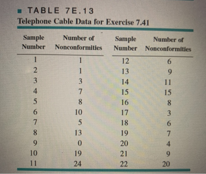 Solved 7.43. Consider the data in Exercise 7.41. Suppose a | Chegg.com