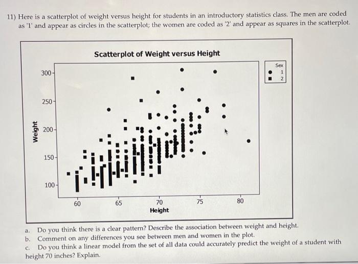 Solved 11) Here is a scatterplot of weight versus height for | Chegg.com