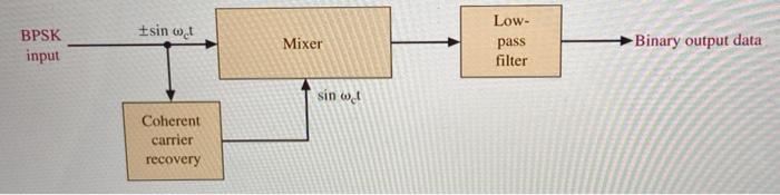Solved The figure below shows a block diagram of a BPSK to | Chegg.com