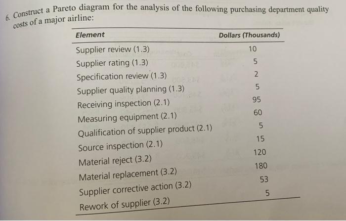 Solved 6. Construct a Pareto diagram for the analysis of the | Chegg.com